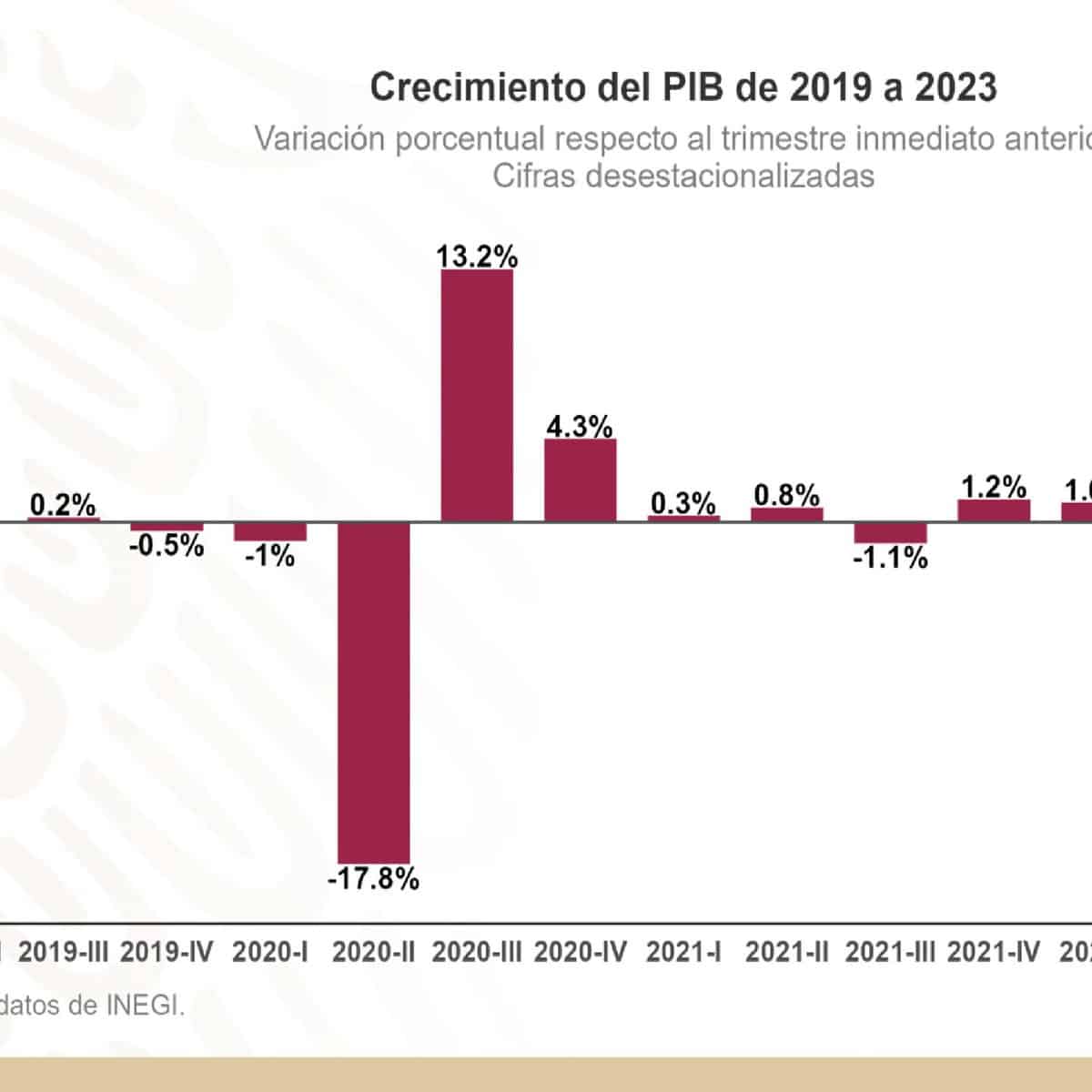 Pib De México Crece Un 1 Durante El Primer Trimestre De 2023